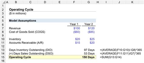 Operating Cycle Formula Calculator