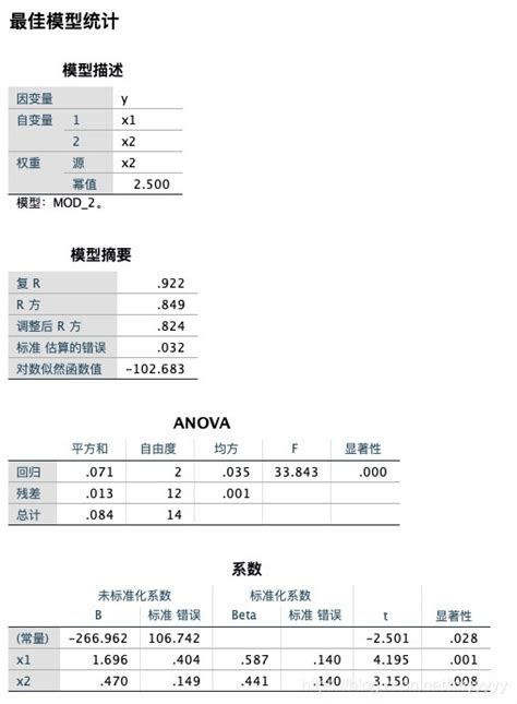 spss加权最小二乘估计的实现 spss最小二乘法求线性回归方程 csdn博客