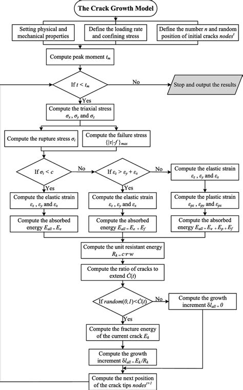 Simulation Flowchart Of The Crack Growth Model Download Scientific