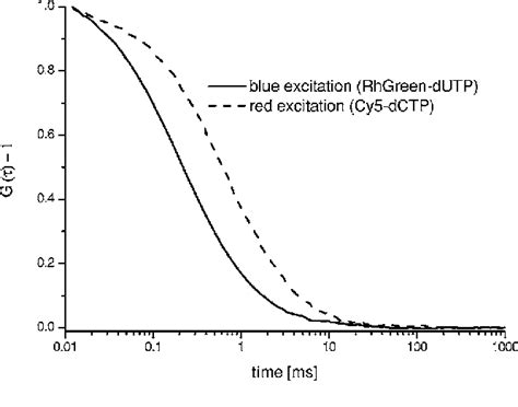 Figure 1 From Parallel Dual Color Fluorescence Cross Correlation