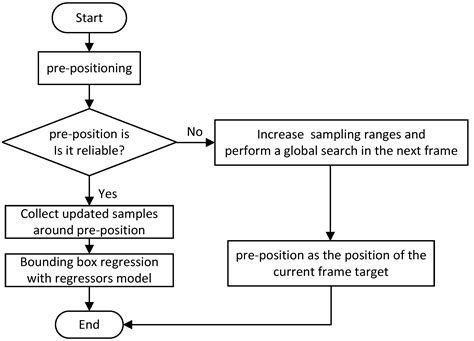 Applied Sciences Free Full Text Rmfnet Redetection Multimodal Fusion Network For Rgbt Tracking