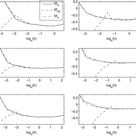 The Cross Validation Score Functions For Samples Of Size 50 From