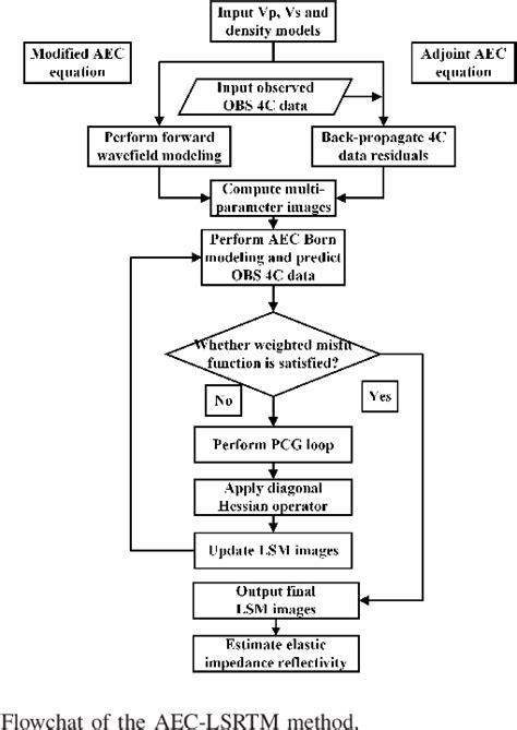 Figure 1 From Elastic Least Squares Reverse Time Migration Based On A