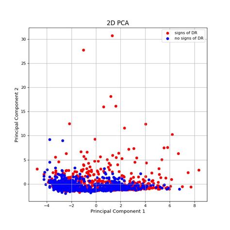 Feature Extraction Using Principal Component Analysis Some Existing
