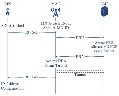 mobile node attachment to pmipv6 domain download scientific diagram