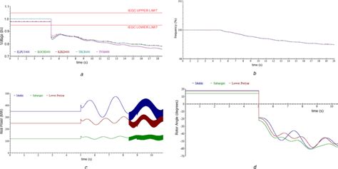 Case 3 Grid Incident A Voltage At 400 Kv Nodes B Grid Frequency