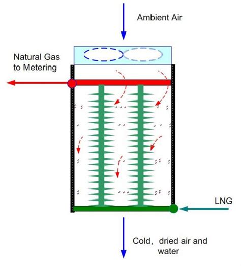 Lng Regasification Process And Available Methods