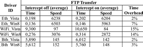 FTP File Transfer Time And Speed Values Time In Seconds Speed In Download Table