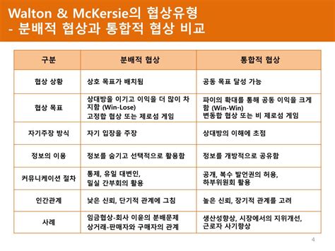Ppt 협상의 유형과 전략 Powerpoint Presentation Free Download Id917151