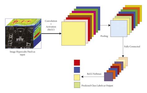 The CNN Architecture Deploying The Layers Download Scientific Diagram