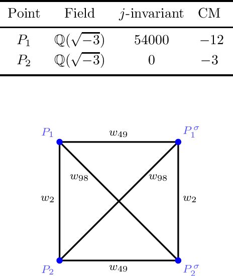 Table 1 From Computing Quadratic Points On Modular Curves 𝑋₀𝑁