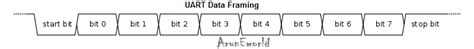 Interview Questions Uart Aruneworld
