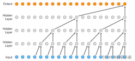 基于tcn时间卷积网络（含因果膨胀卷积）的多特征输入股票预测项目实战（pytorch）（六维特征）【有数据集和代码，可运行】——仅用于课程和