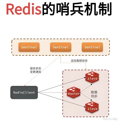 Redis哨兵模式sentinel详解 Csdn博客