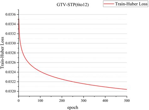 Figure 10 From Design Of A Variable Length Sequential Prediction