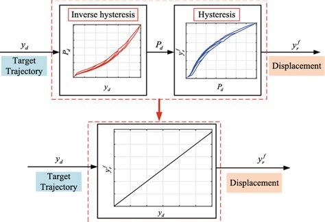 The Concept Of Inverse Compensation Download Scientific Diagram