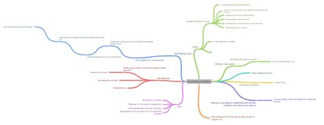 Counseling Complaint Coggle Diagram