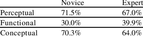 The Percentage Of Instances With Preinventive Structures Download Table