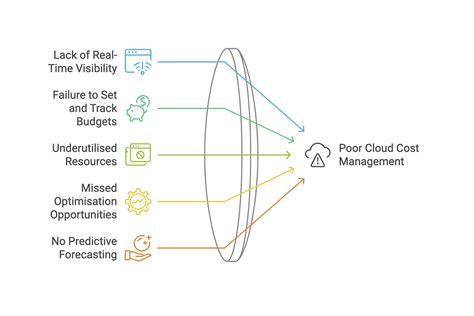 Which Cloud Is Cheaper Aws Azure Gcp And Stackit By Angelo