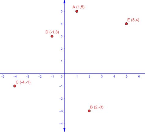 All Four Quadrants Definition Examples Points Signs Plotting