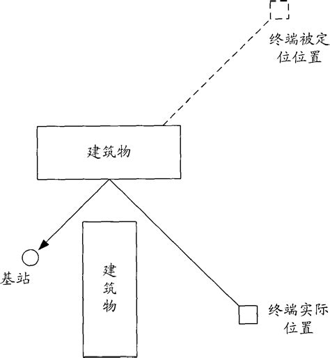 Mobile Positioning Method And Radio Network Controller Eureka Patsnap