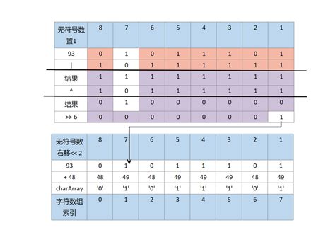 c语言 int 整型转换为 2 进制字符串 按位操作实现 哔哩哔哩