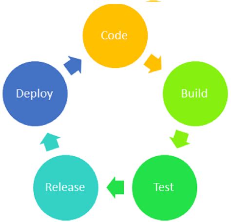 the importance of continuous integration and deployment