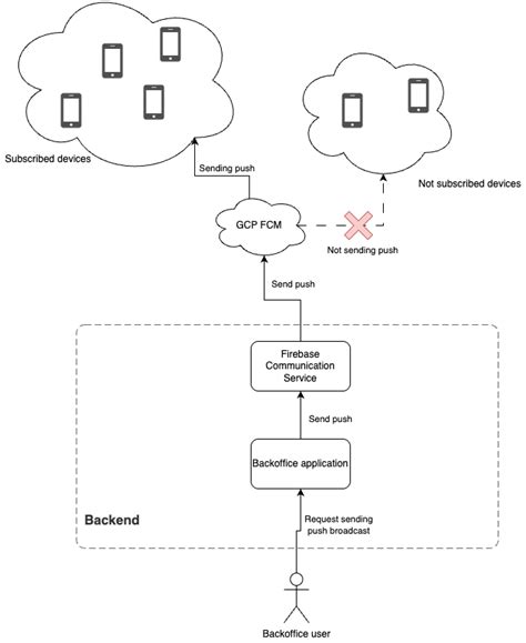 PWA Push Notifications How To Do It Using Firebase Cloud Messaging