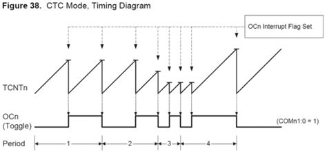 avr 따라하기 047 [timer counter0] 그림 and 표