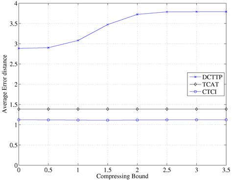 Distributed Information Compression For Target Tracking In Cluster Based Wireless Sensor Networks
