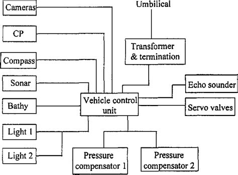 Figure 5 From The Development Of Seapup A Light Work Class Rov Semantic Scholar