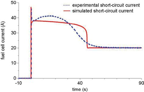 Experimental Dashed Blue Line And Simulated Solid Red Line