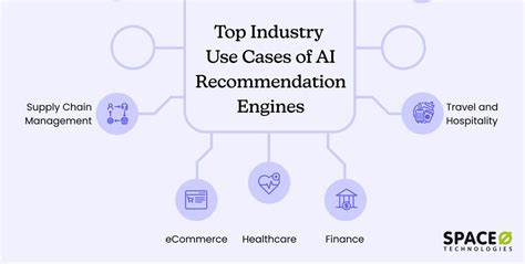 Ai Based Recommendation Systems Definition Types And Use Cases