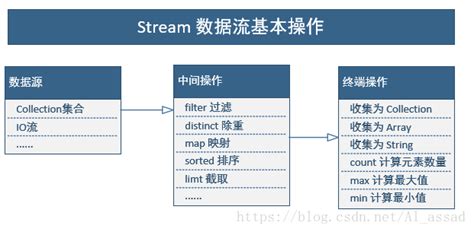 java8 stream 数据流，大数据量下的性能效率怎么样？ infoq 写作平台
