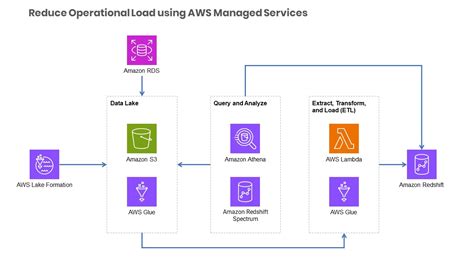 Automated Response And Remediation With Aws Security Hub