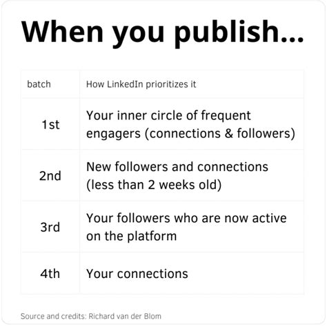 Linkedin Algorithm Secrets What Works Best On Linkedin