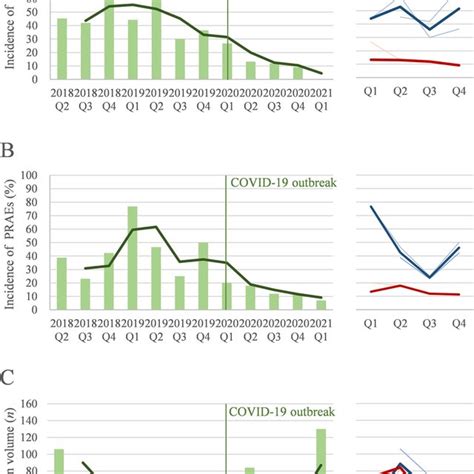 The Left Panels Show A Quarterly Trend For The Incidence Of Upper