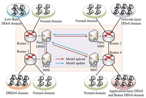 Sensors Free Full Text Trusted Multi Domain Ddos Detection Based On