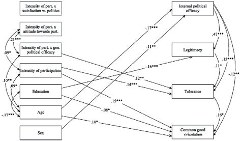 Path Model Note Only Significant Effects Sex Male 1 Female 2 Download Scientific Diagram