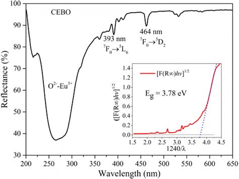 Uv−visible Diffuse Reflection Spectrum For Cebo With An Inset Showing