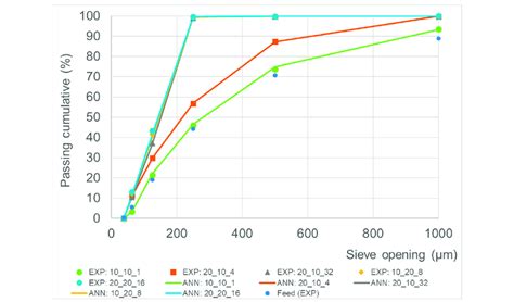Correlation Coefficient R Of The Training Validation And Test