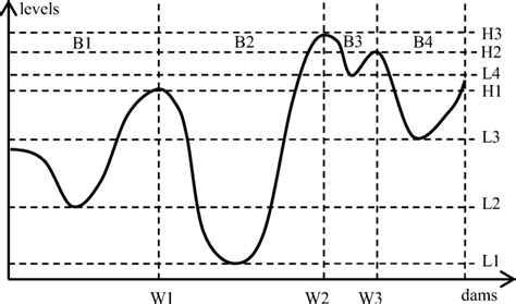 Diagram Of The Watershed Algorithm Download Scientific Diagram