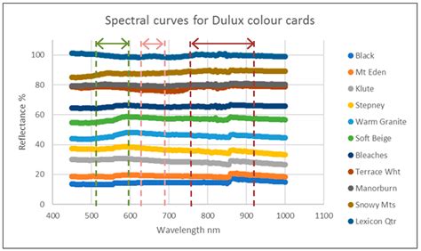 The Effect Of Building Facades On Outdoor Microclimate—reflectance