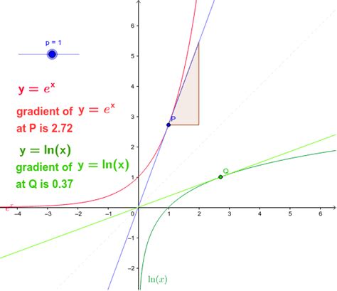 Natural Logarithmic Functions