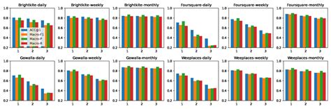Classification Performance Y Axis Plotted Against Increasing Sampling