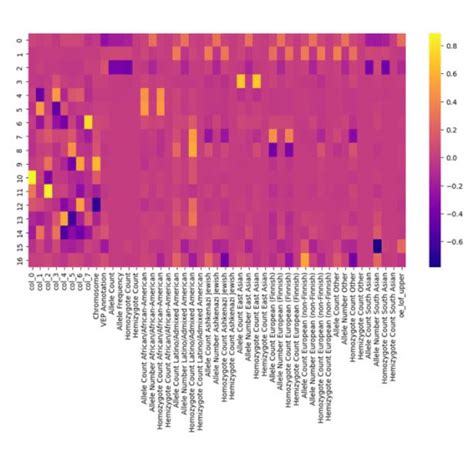 Heatmap Showing The Extent Of Variance Captured By Principal Components