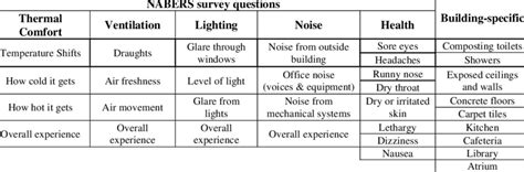 Scope Of The Occupant Satisfaction Surveys Given At The Landcare Download Table