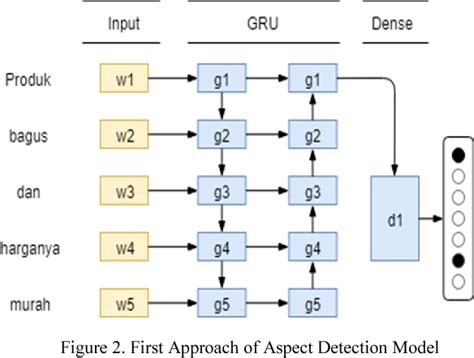 Figure 1 From Aspect Detection And Sentiment Classification Using Deep