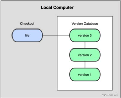 Git 教程详解 极客之音