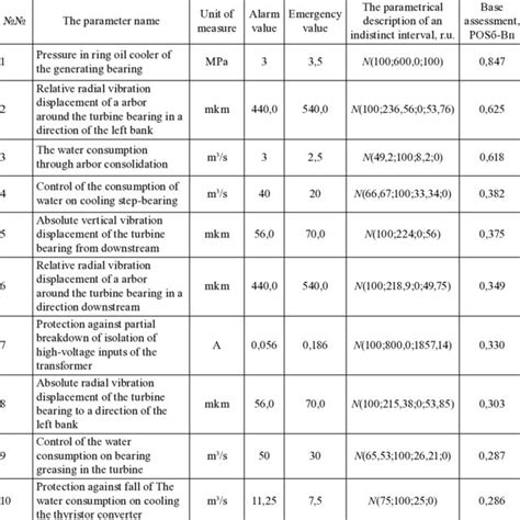 Base Assessment Of Parameters Of Operational Reliability Download